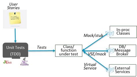 continuous test data management for microservices part 1 key approaches