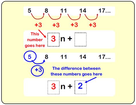 finding the nth term of a linear sequence teaching resources a worksheet on the nth term and