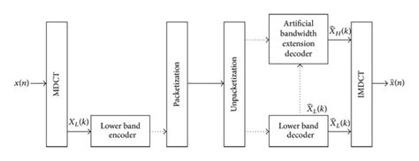 superwideband bandwidth extension using normalized mdct coefficients for scalable speech and