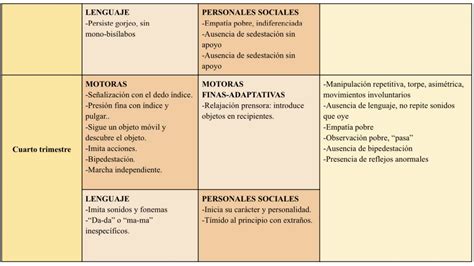 DESARROLLO PSICOMOTOR Y SIGNOS ALARMA Pdf