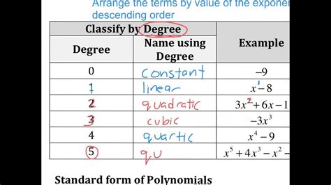 classifying polynomials