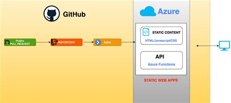 building an react app with azure static web apps service by bhargav bachina bachina labs