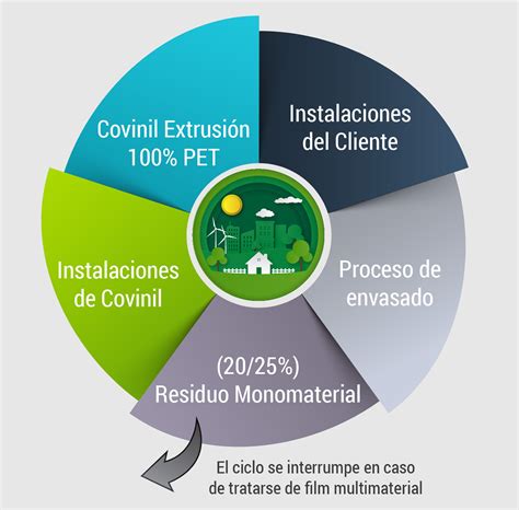 Proyecto Cero Residuos Covinil