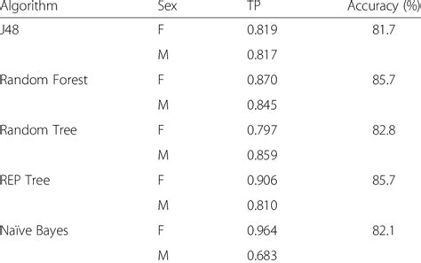 accuracy rates for sex determination through following algorithms by download table