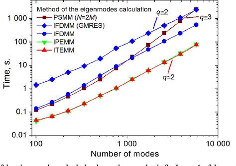 figure 2 from application of the iterative approach to modal methods for the solution of maxwell