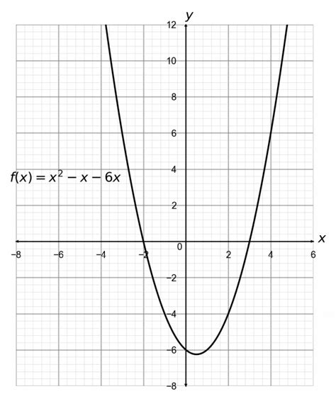 graph transformations worksheets questions and revision mme