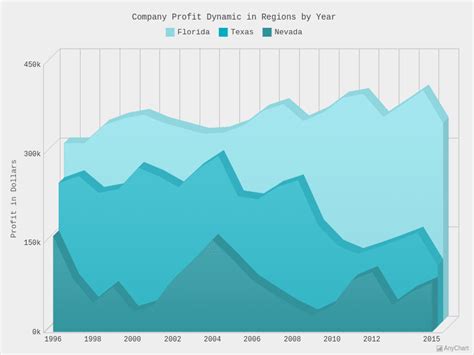 3D Area Chart With Light Turquoise Theme 3D Area Charts