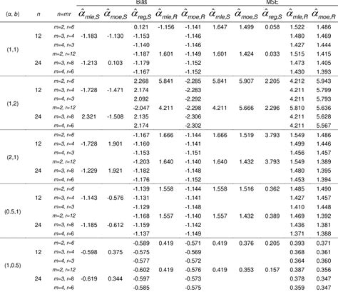 table 1 from estimation of gumbel parameters under ranked set sampling semantic scholar