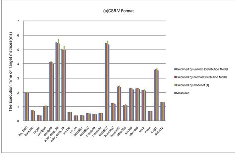 performance prediction based on statistics of sparse matrix vector multiplication on gpus