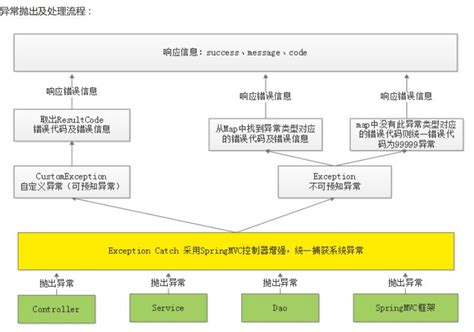 异常解决 spring框架中怎样统一捕获并记录异常？ csdn博客