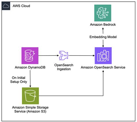 Vector Search For Amazon DynamoDB With Zero ETL For Amazon OpenSearch