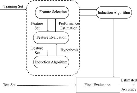 frontiers artificial immune system negative selection classification algorithm nsca for four