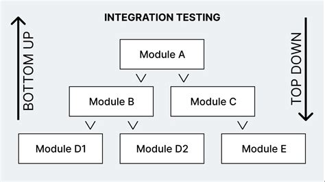 system integration testing sit a comprehensive guide with examples and best practices