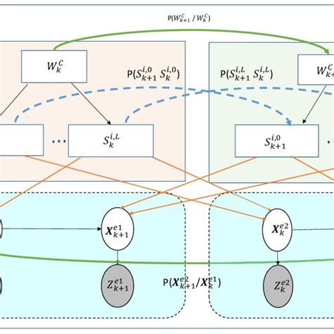 A Single Collective Dynamic Bayesian Network CDBN Model For A Two