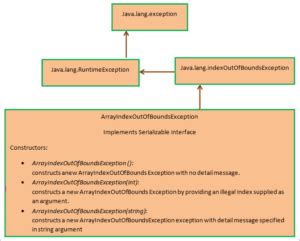How To Handle The Arrayindexoutofboundsexception In Java