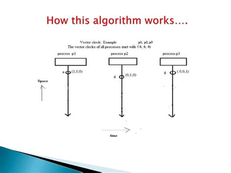 vector clock algorithm ppt