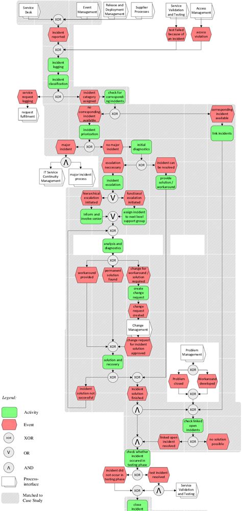 Itil V3 Incident Management Process Flow