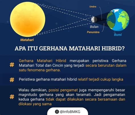 Gerhana Matahari Hibrida Akan Terjadi 20 April Apa Saja Dampaknya