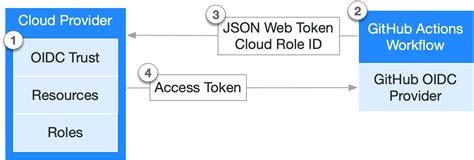 About Security Hardening With Openid Connect Github Docs
