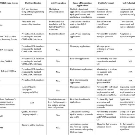 comparison of qos aware middleware systems download scientific diagram
