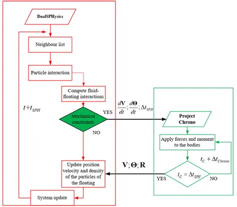 contact algorithm for fluid structure interaction fsi download scientific diagram