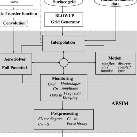 aeroelastic simulation system download scientific diagram