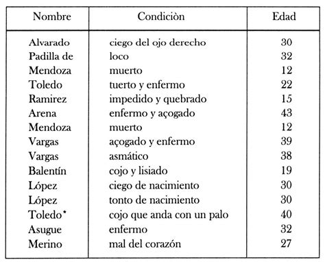 Lista De Nombres Y Apellidos De Personas Comunes Mayoría Lista