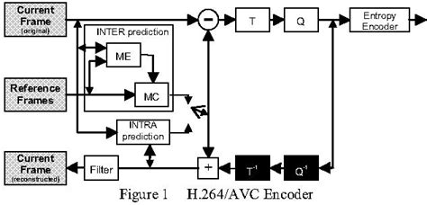 figure 1 from high throughput fpga based architecture for h 264 avc inverse transforms and