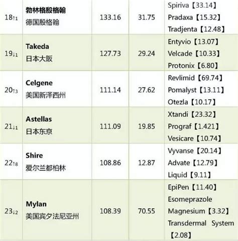 2017年全球药企最新排名TOP50 生物探索