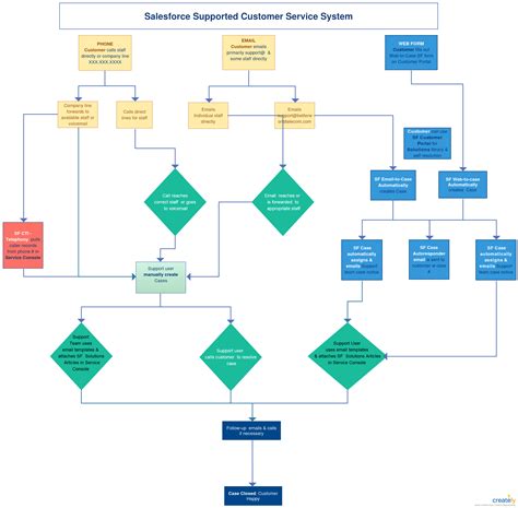 Flow Templates Salesforce