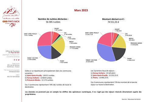 Calaméo Nuitées Et Taxes De Séjour Mars 2023