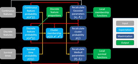 flowchart of the proposed expectation maximization algorithm in the download scientific