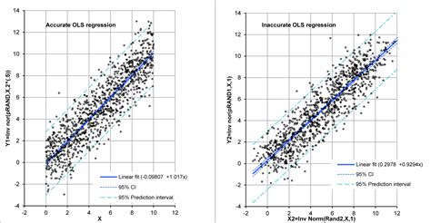 solved when are ols linear regression parameters inaccurate math solves everything