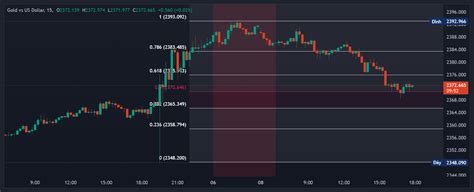 XAU USD Chart Image TradingView