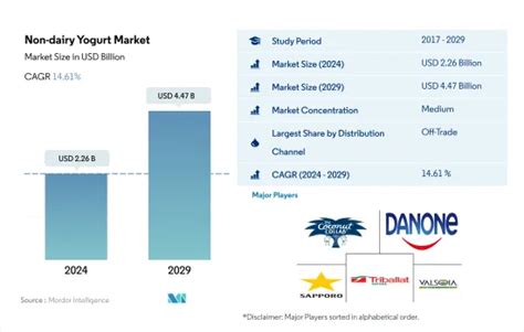 Non Dairy Yogurt Market Share Analysis Industry Trends Statistics