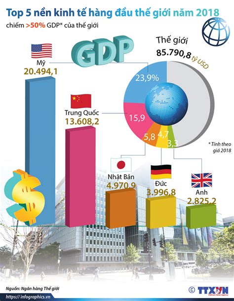 Infographics Top 5 nền kinh tế hàng đầu thế giới năm 2018 Tạp chí