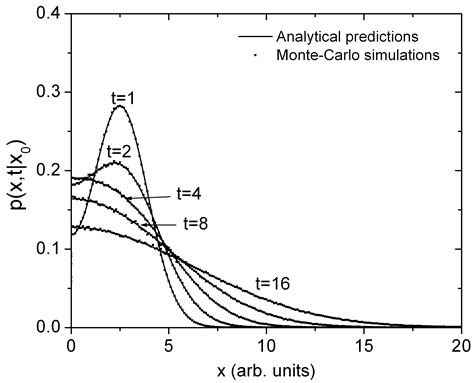monte carlo simulation of particle diffusion in various geometries and application to chemistry