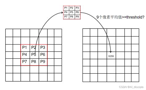python与fpga——局部二值化 局部阈值二值化fpga算法 csdn博客