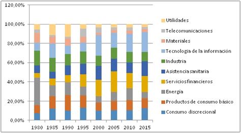 Evolución del sector tecnológico en el S P 500