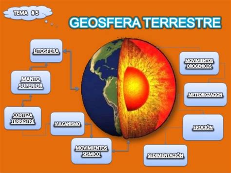 Cuadros sinópticos e imágenes sobre las capas de la Geosfera Cuadro