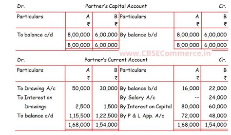 DK Goel Solutions Q 14 Chapter 1 Accounting For Partnership Firms