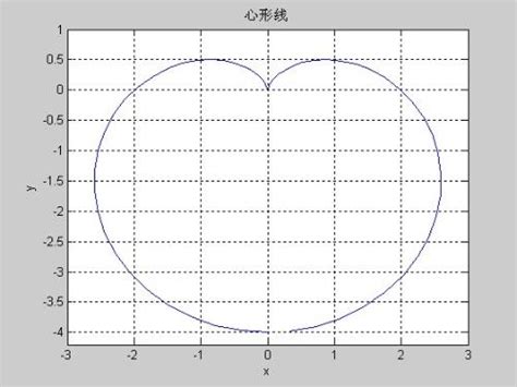 用matlab画图 在同一平面中的两个窗口分别画出心形线和马鞍面 要求（1）在图形上加格栅图例和标注并定制坐标