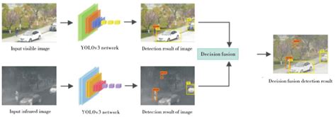 infrared and visible light fusion algorithm framework based on yolov3 download scientific diagram
