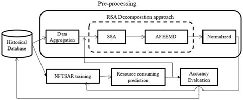 resource usage prediction approach workflow download scientific diagram
