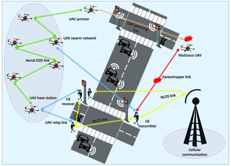 uav swarm network assisting cellular communication and jamming the download scientific diagram
