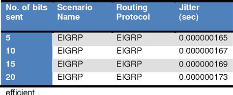 table 3 7 from performance analysis of interior gateway routing protocol eigrp over open