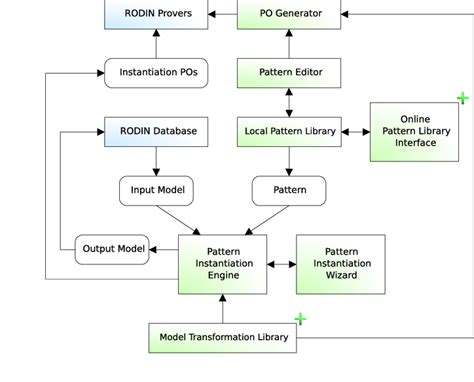 the event b refinement patterns tool architecture download scientific diagram