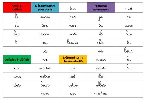 Atelier différencier article déterminant pronom Loustics