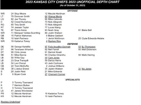 Kansas City Chiefs Release Updated Depth Chart For Week