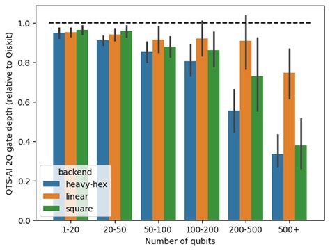 Qiskit Leads Quantum Sdks In Performance Testing Shows Ibm Quantum